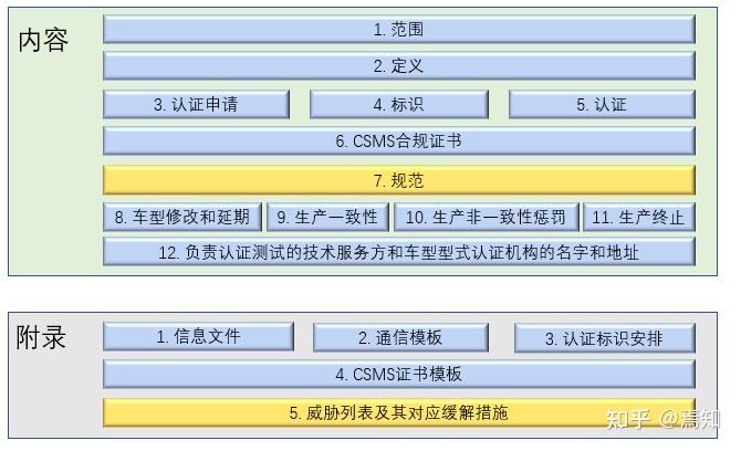 UNR155法规了解一下? - 知乎