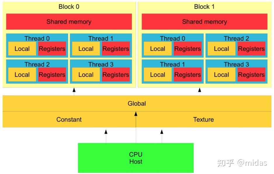 CUDA C++ 编程笔记（入门篇） - 知乎