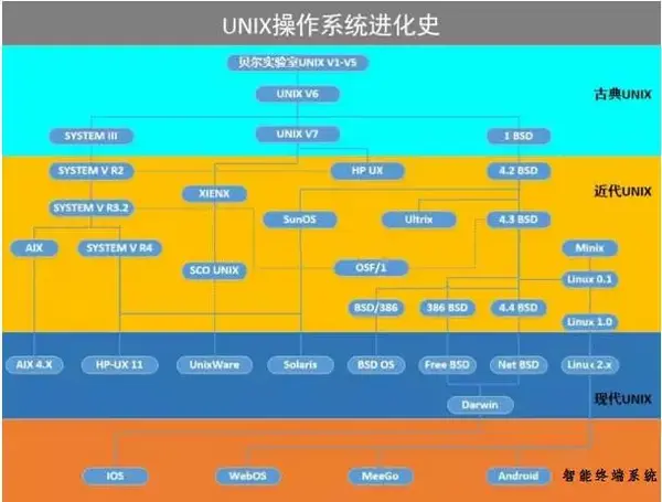 操作系统: Unix操作系统演进简史 - 知乎