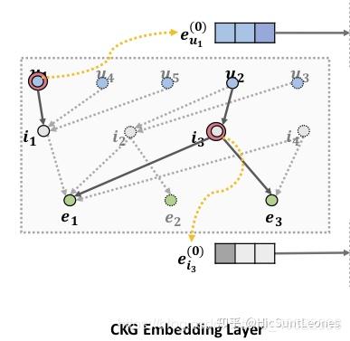 【论文笔记】KGAT：融合知识图谱的 CKG 表示 + 图注意力机制的推荐系统 - 知乎