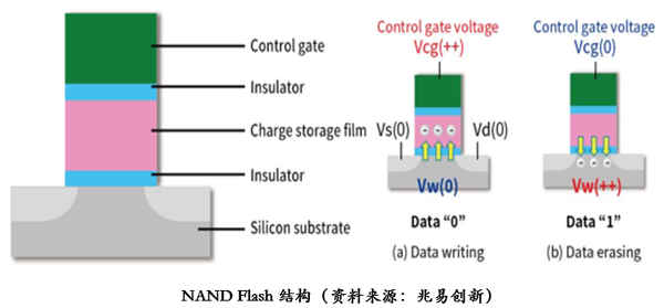 半导体存储（三）：NAND Flash篇 - 知乎