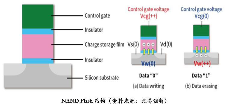 半导体存储（三）：NAND Flash篇 - 知乎