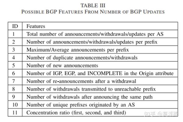 “BGP Anomaly Detection Techniques: A Survey” 论文阅读 - 知乎