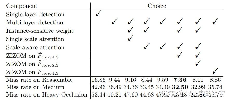 一文搞懂什么是ablation study (消融实验） - 知乎