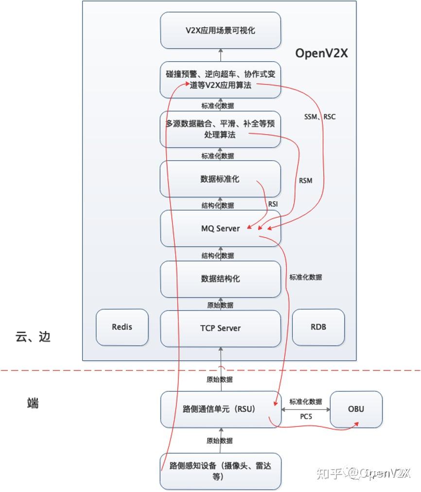 OpenV2X 车路协同使用场景有哪些 - 知乎