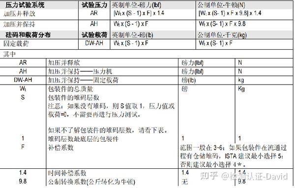 可靠性——ISTA 2A:2011 部分模拟性能试验程序 - 知乎