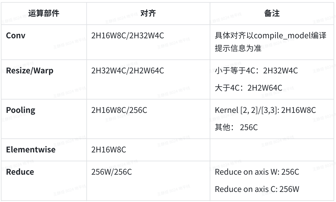 如何让Transformer在征程5上跑得既快又好？以SwinT部署为例的优化探索 - 知乎