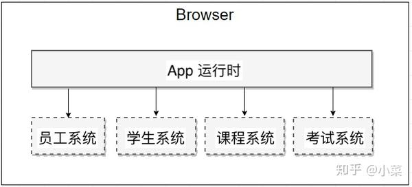 微前端 Micro Frontends 知乎