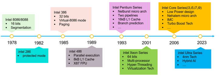 还傻傻分不清楚CPU的Core和Uncore，P核和E核？ - 知乎