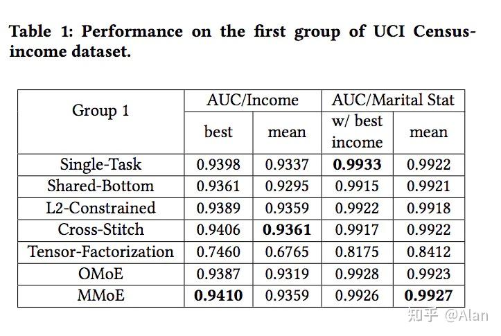 如何理解MMOE多任务学习算法？ - 知乎