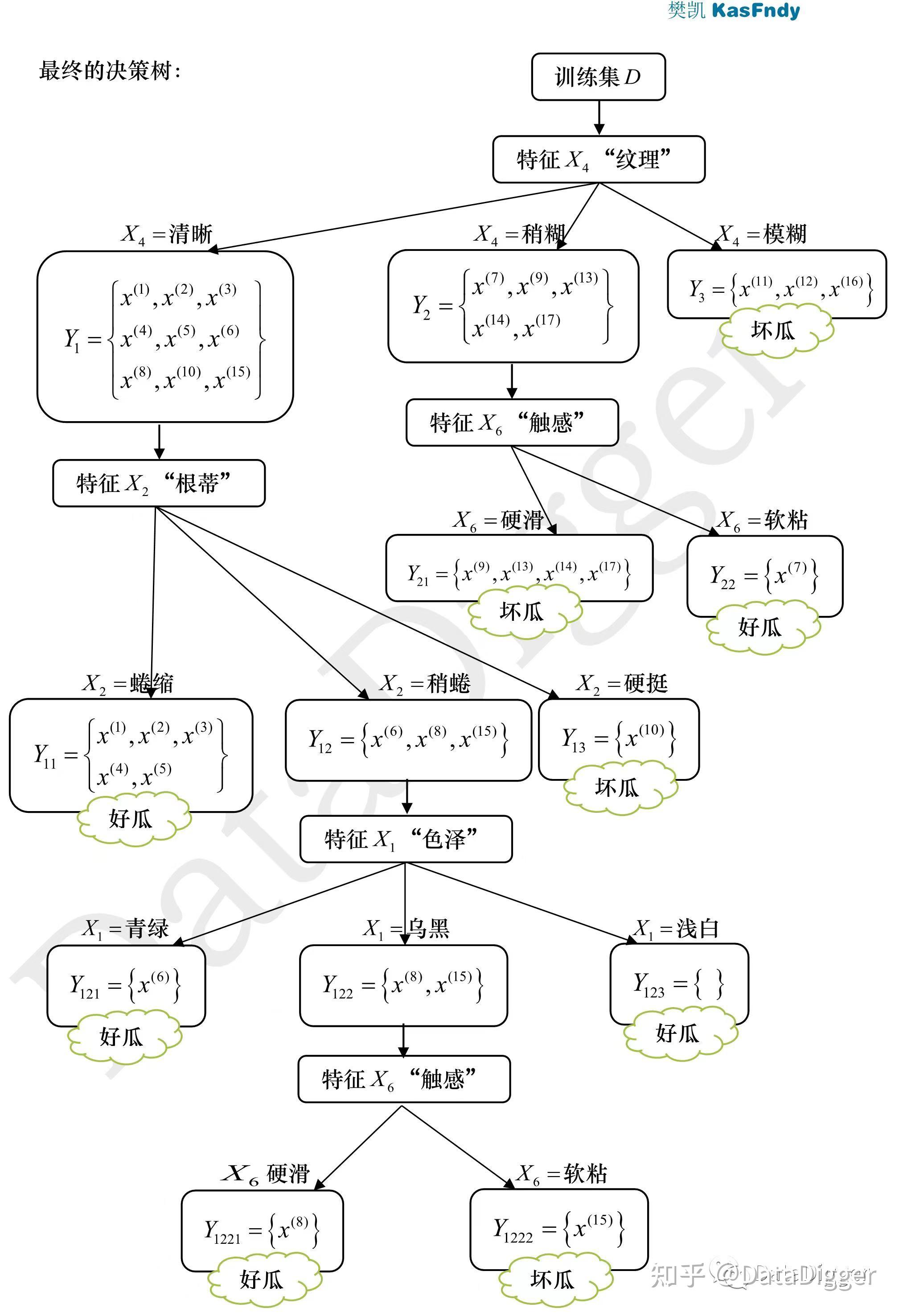 机器学习—决策树(一) - 知乎