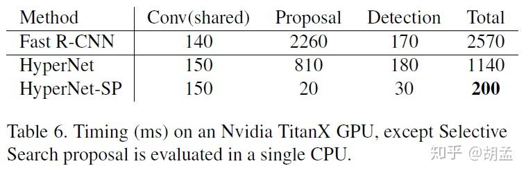HyperNet(1)_论文_CVPR2016 - 知乎