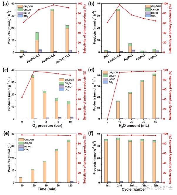 DFT+实验吴文婷：调控Au/Zn的粒径及晶面光催化甲烷氧化 - 知乎