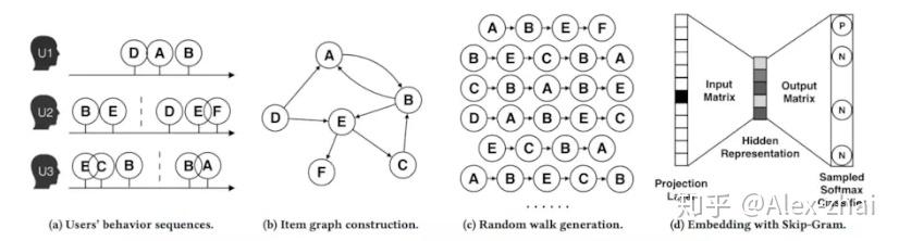 Embedding在推荐算法中的应用总结 - 知乎
