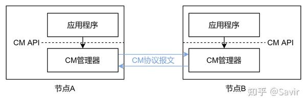 23. RDMA之基于CM API的QP间建链 - 知乎