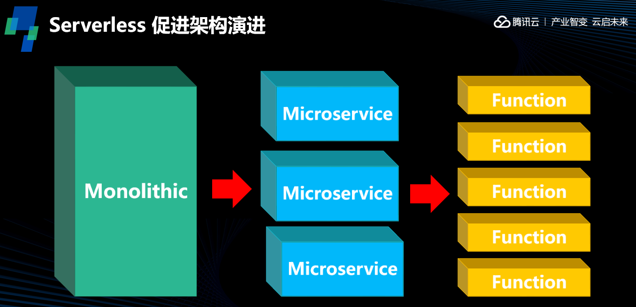 Serverless 的运行原理与组件架构 - 知乎