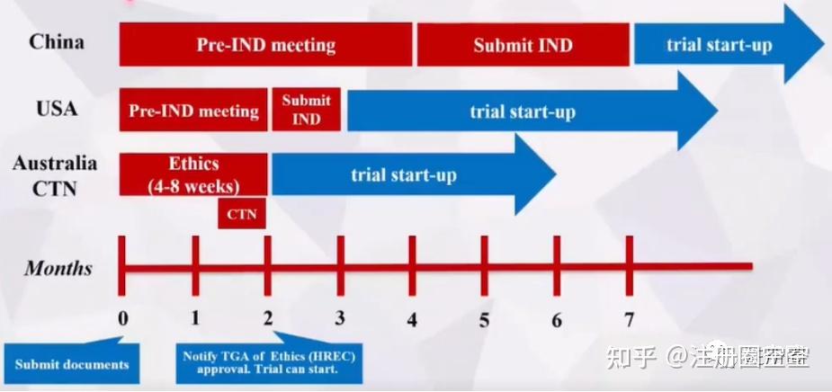 中美澳同时递交IND申请的策略和考量 - 知乎