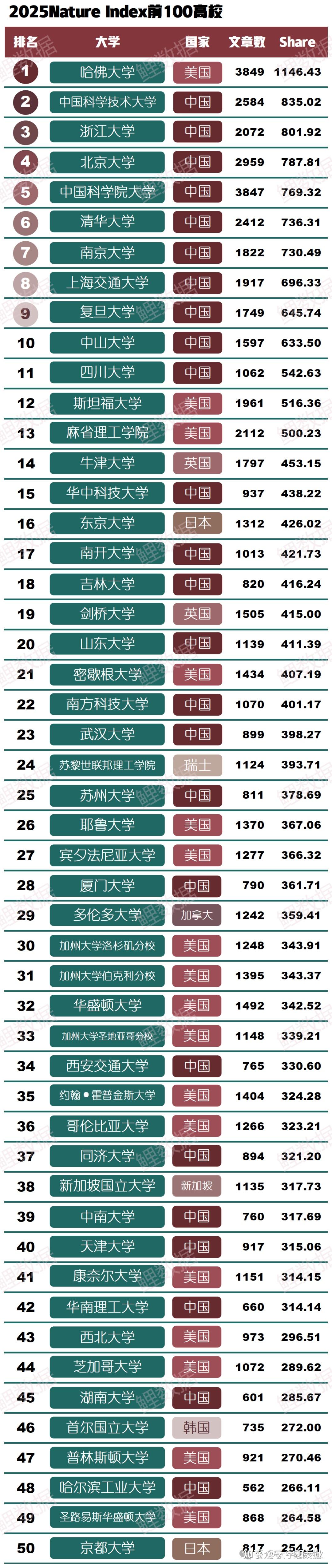 2025自然指数Nature Index发布，详尽数据统计分析，中科大全球第二 - 知乎