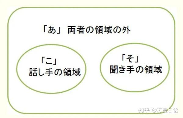 日语考试遇到指示词「こ・そ・あ・ど」就头晕？看完专题指导，1分都不能少 - 知乎