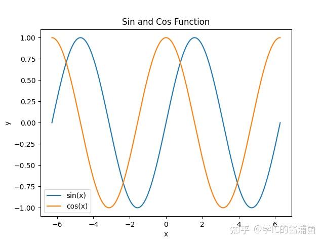 Python 怎么样绘制 sin（2x）在一个周期内的函数图像？ - 知乎