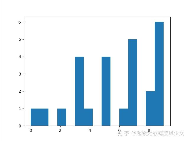 Matplotlib基础2 散点图和直方图 知乎