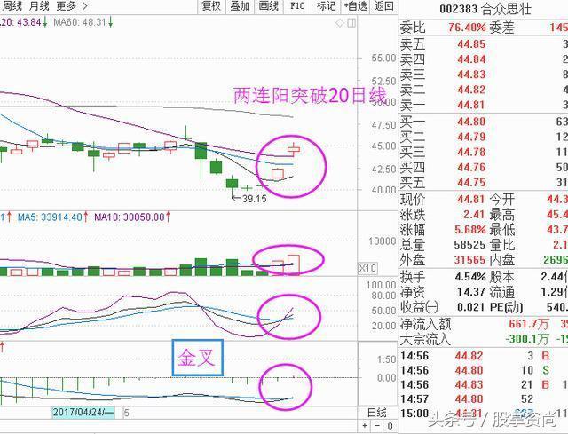 详解KDJ与MACD金叉共振买入法，学会你就是股市高手！仅分享一次 - 知乎