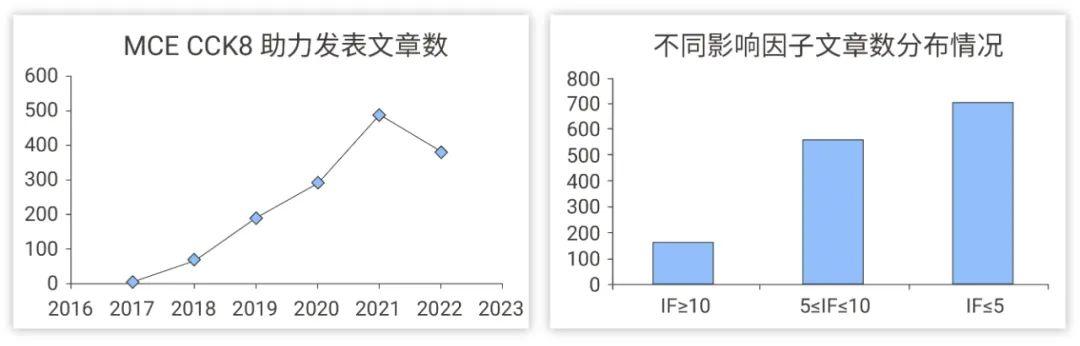 cck-8试验铺板96孔板，一般需要铺多少细胞？ - 知乎
