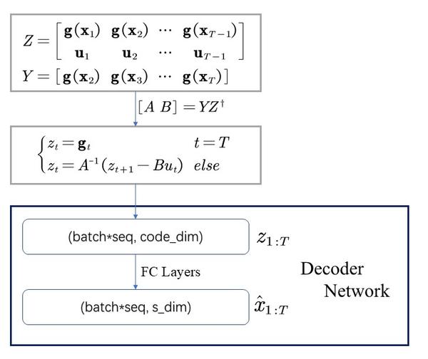 7 DVK (Deep variational Koopman) model-IJCAI 2019 - 知乎