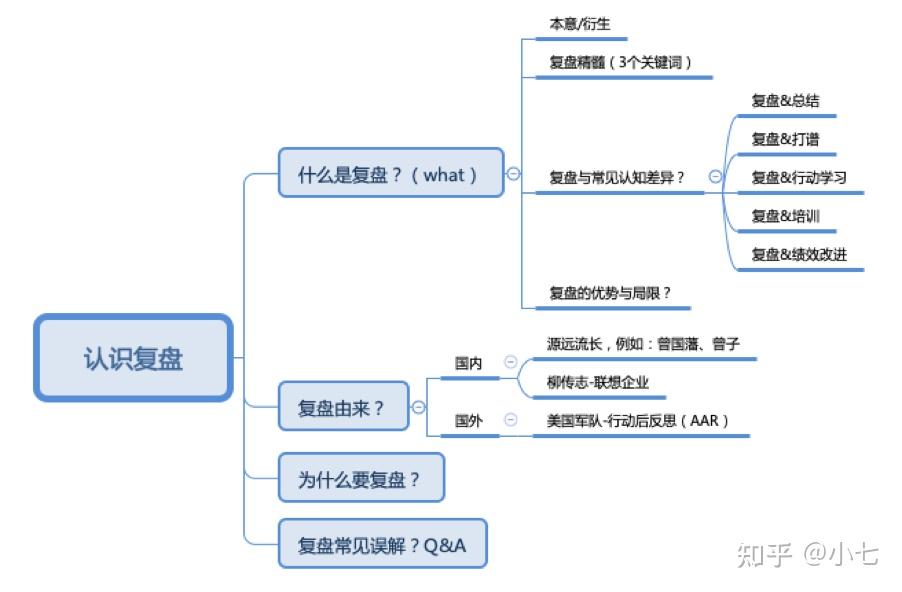 【读书笔记（第1章）】《复盘 把经验转化为能力》 知乎 3174