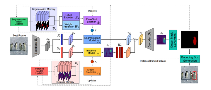 目标跟踪开源代码库pytracking|包含至少9篇目标跟踪代码实现 - 知乎