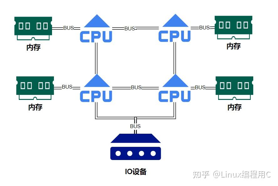 一文掌握CPU的SMP与NUMA架构！ - 知乎
