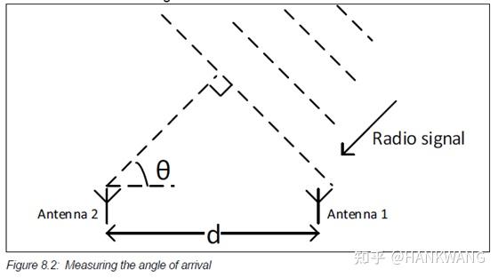 蓝牙BLE定位: AOA、AOD - 知乎