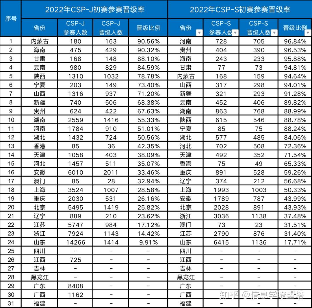 2022CSP-J/S各省晋级率盘点，2023CSP-J/S该如何备赛？ - 知乎