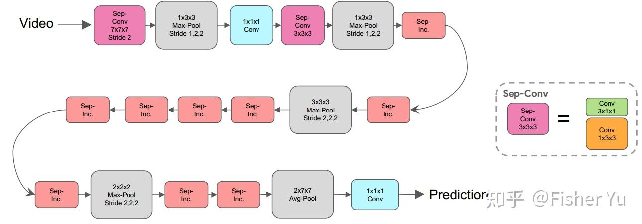 视频理解 S3D，I3D-GCN，SlowFastNet, LFB - 知乎