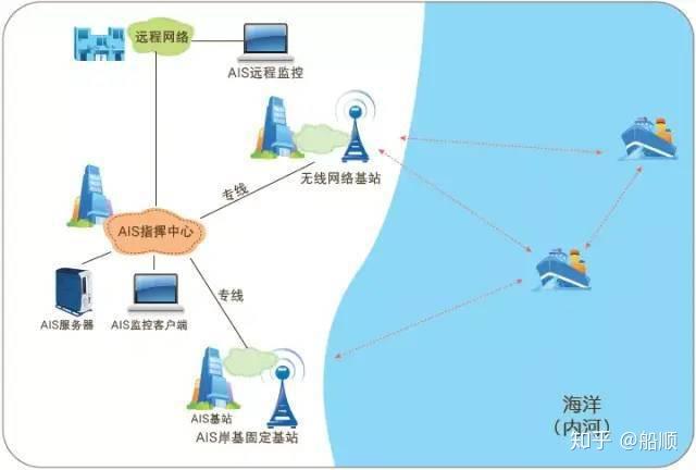 “AIS”小课堂，看完你就懂了！| 船顺 - 知乎