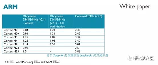 多图读懂arm Cortex M 处理器家族 知乎