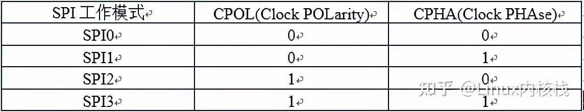 Linux SPI驱动：从硬件接口出发，探索SPI的设计逻辑 - 知乎