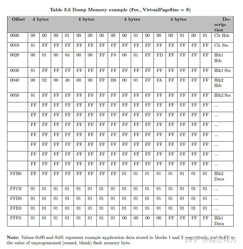 聊聊S32G3 M核的FEE fls的实现机制 - 知乎