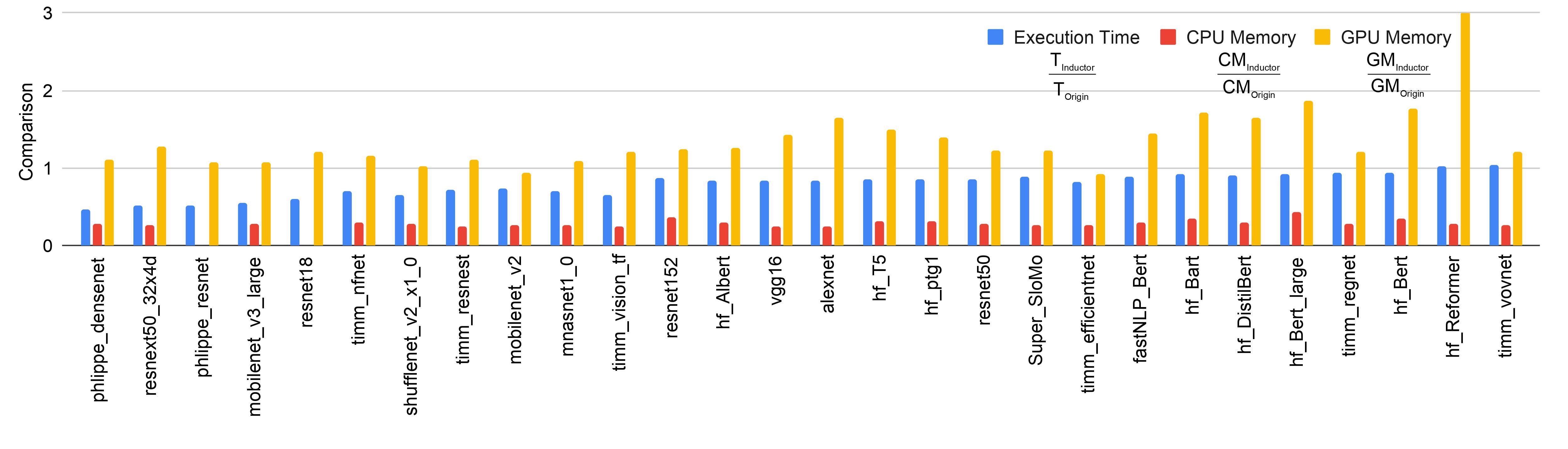 pytorch 2.0 torch.compile真的使你的训练变快了吗？ - 知乎