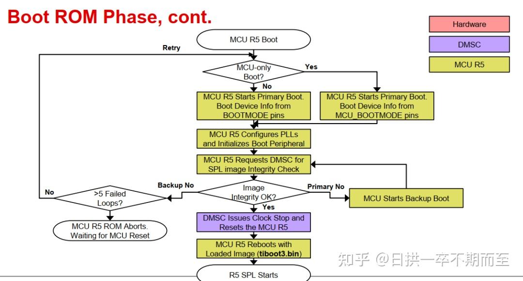 一文搞懂智能驾驶芯片TDA4 启动流程 - 知乎
