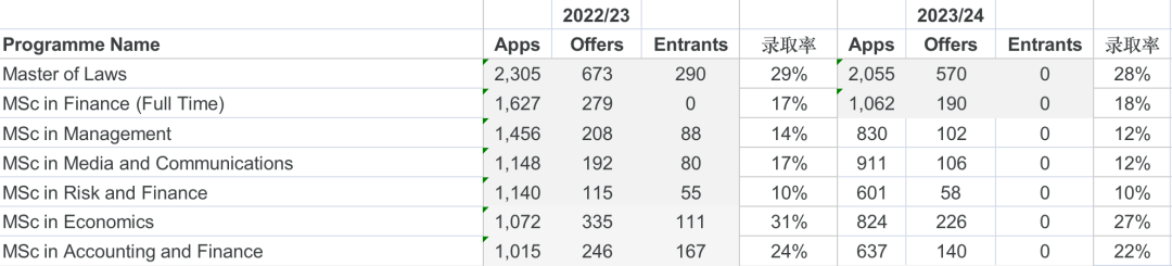 选了LSE这3个专业的同学可太惨啦！伦敦政治经济学院最新录取数据解读（22fall+23fall） - 知乎