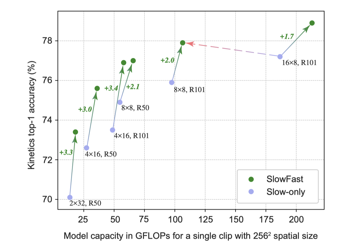 《SlowFast》FAIR提出SlowFast，用双分支非对称网络处理不同采样率的视频！代码已开源！ - 知乎