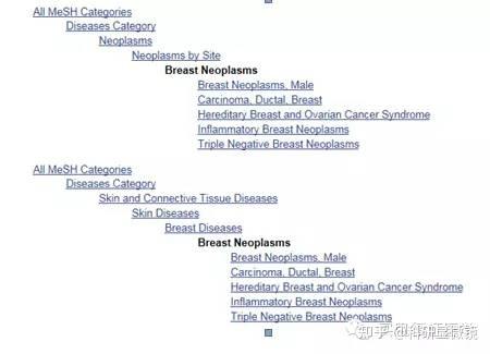 SCI文章发表-Medical Subject Headings （Mesh）主题词介绍 - 知乎