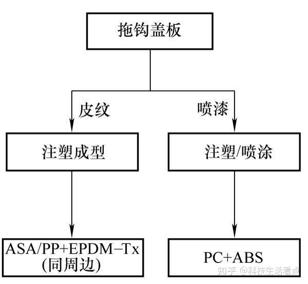 保险杠的常用材料和工艺 知乎 