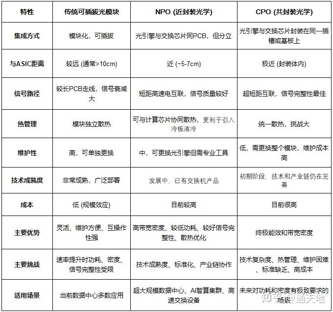 NPO/CPO 技术介绍 - 知乎