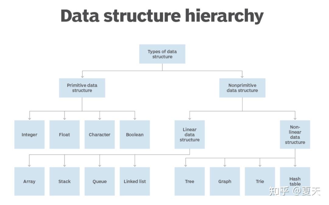 自学计算机，怎么学数据结构? - 知乎