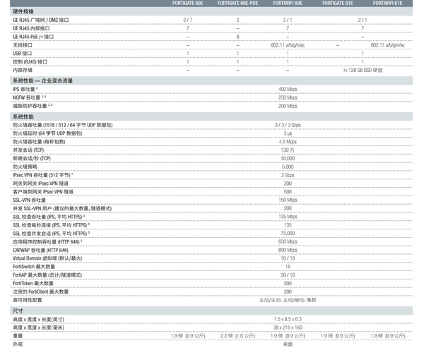飞塔防火墙fortinet fg 60e poe 家用优势分析 - 知乎