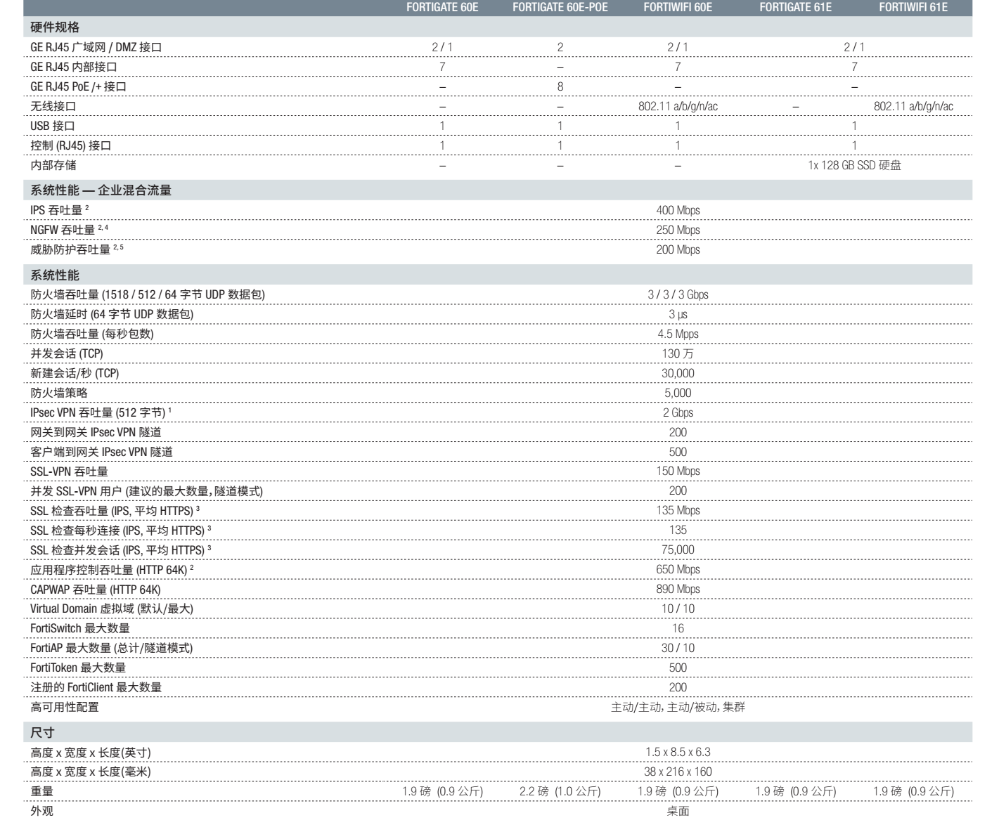 飞塔防火墙fortinet fg 60e poe 家用优势分析 - 知乎