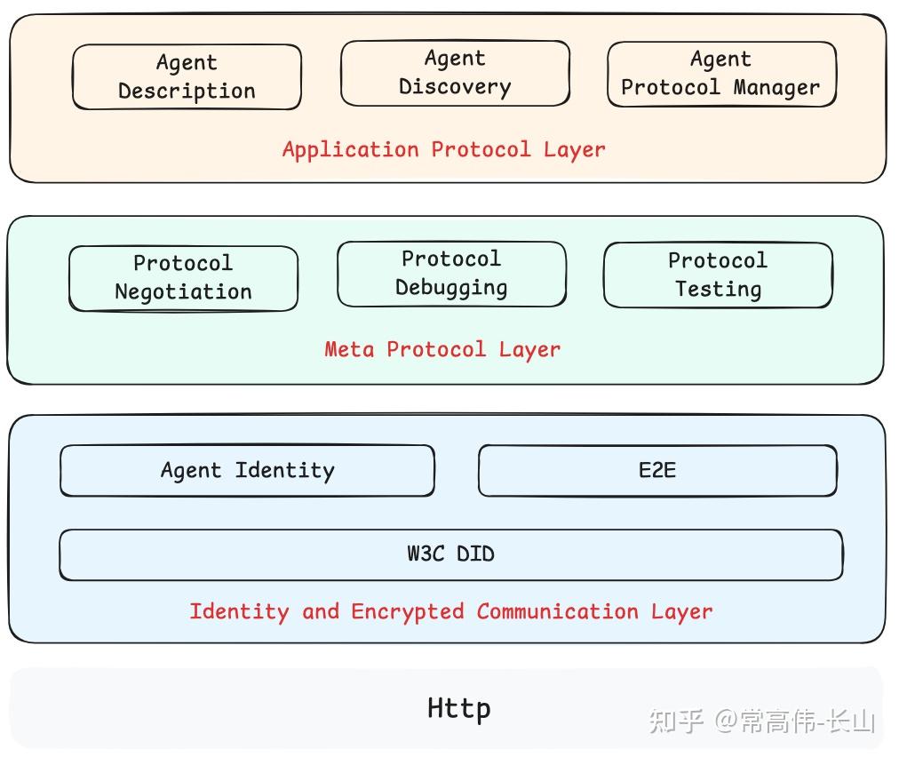 Agent Network Protocol(ANP)技术白皮书V2：走向开放的智能体互联网 - 知乎