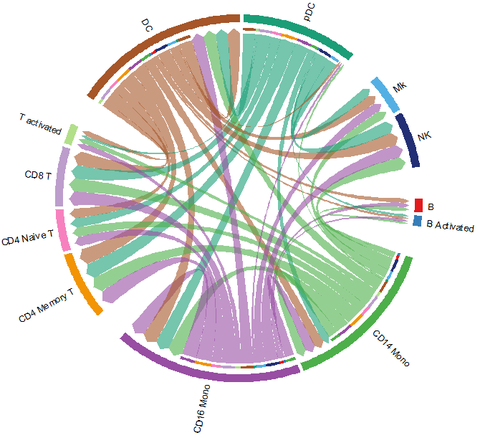cellchat细胞通讯5-细胞间通信网络可视化之和弦图 - 知乎